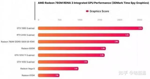 逼近GTX 1060！AMD Radeon 780M核显实测来了 - 知乎