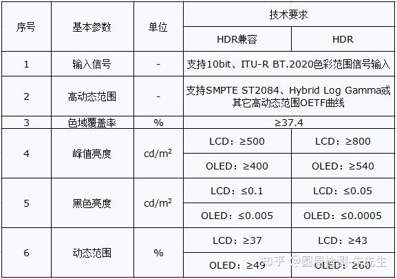 LED显示屏HDR高清认证 投影仪HDR高清认证 - 知乎