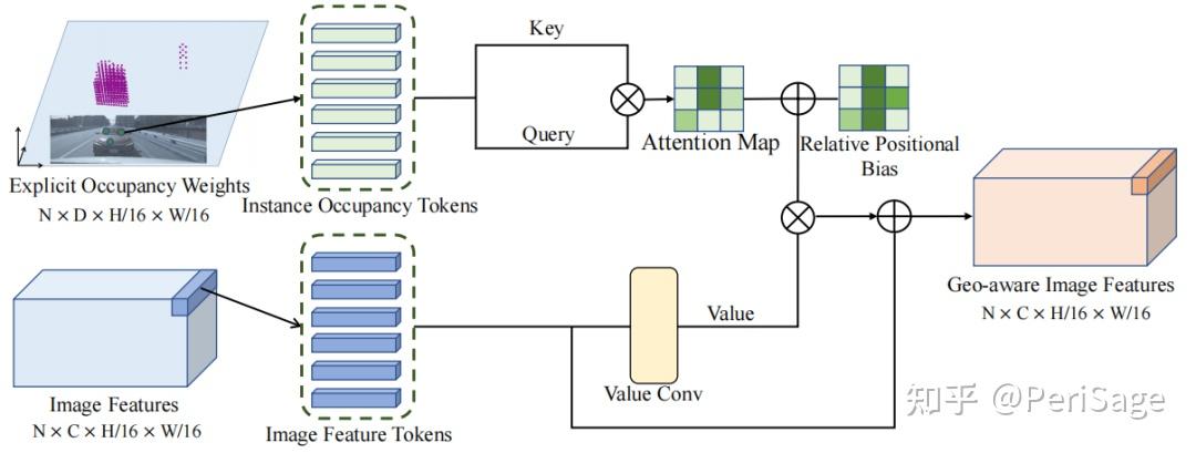 BEV-IO: Enhancing Bird's-Eye-View 3D Detection with Instance Occupancy - 知乎