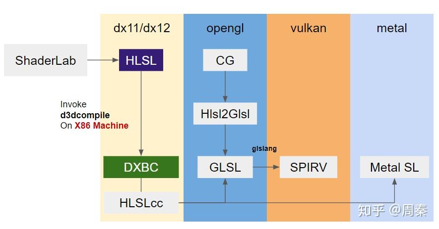 跨平台引擎Shader编译流程分析 - 知乎