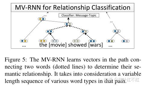 Semantic compositionality through recursive matrix-vector spaces - 知乎