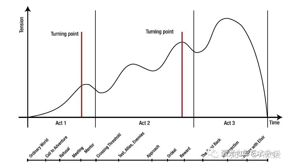 人物驱动的剧本结构 Character-Driven Screenplay Structure - 知乎