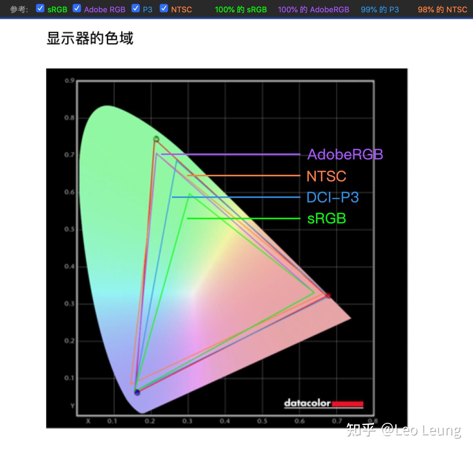 显示器选购指南之色域科普：sRGB/REC.709/AdobeRGB/NTSC/DCI-P3色域说的是什么？看完你就是砖家！ - 知乎