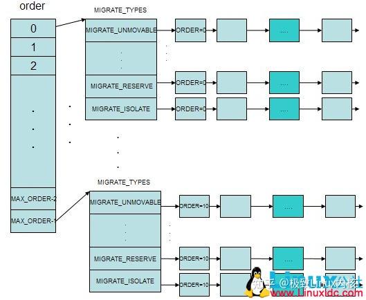 Linux内存管理——伙伴系统之避免碎片 - 知乎