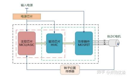 半导体系列之MCU控制芯片，BLDC电机驱动控制芯片产业链 - 知乎