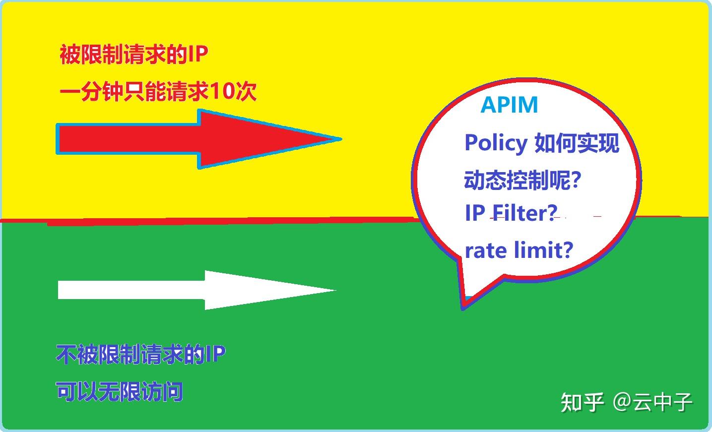 【Azure API 管理】APIM如何实现对部分固定IP进行访问次数限制呢？如60秒10次请求 - 知乎