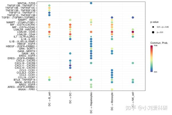 CellChat：单细胞测序-细胞互作 - 知乎