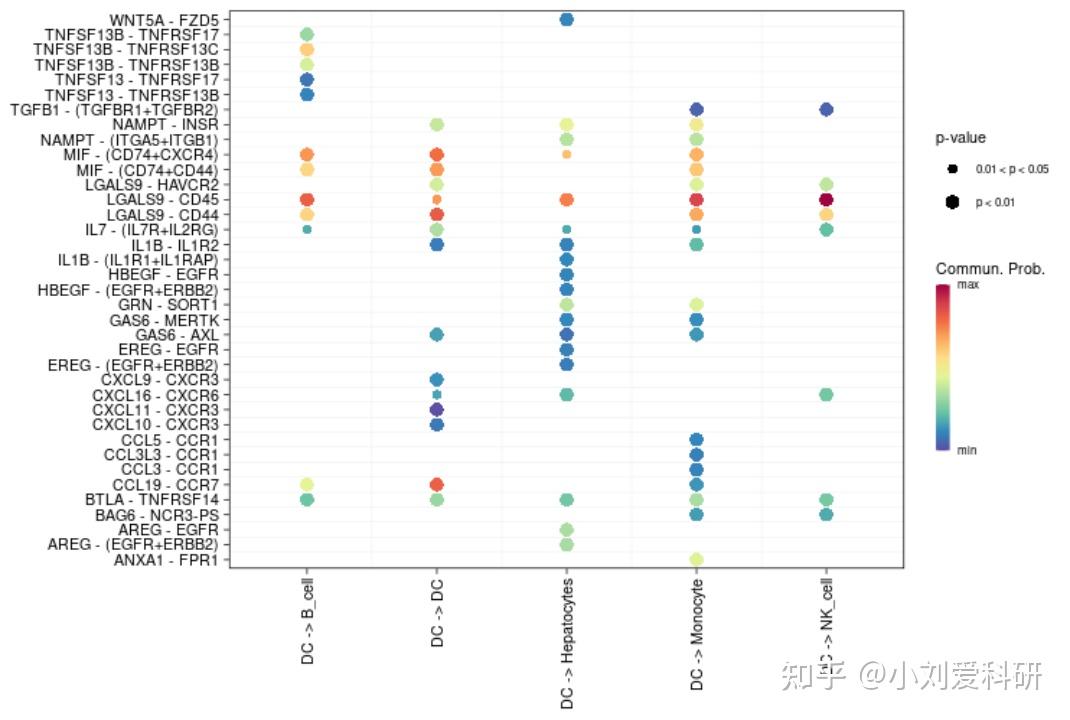 CellChat：单细胞测序-细胞互作 - 知乎