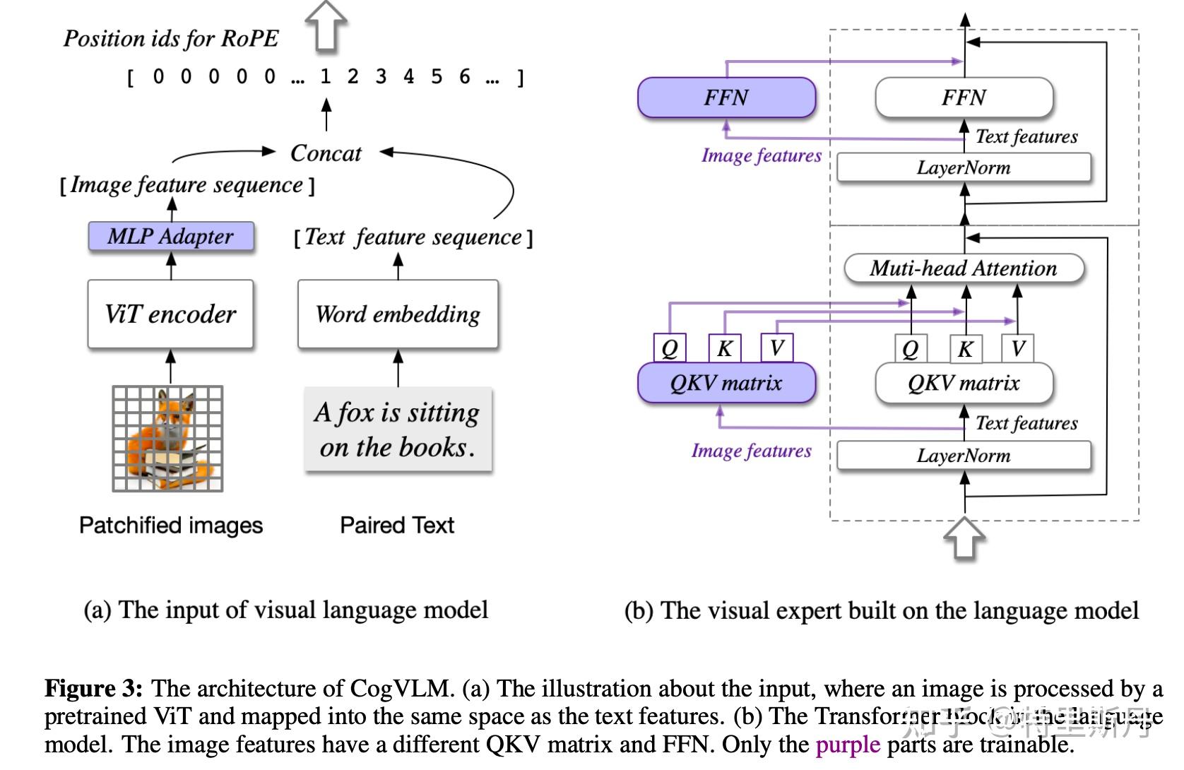 多模态LLM系列调研 - 4 | Fuyu、MiniGPT4-v2、Qwen-vl、CogVLM - 知乎