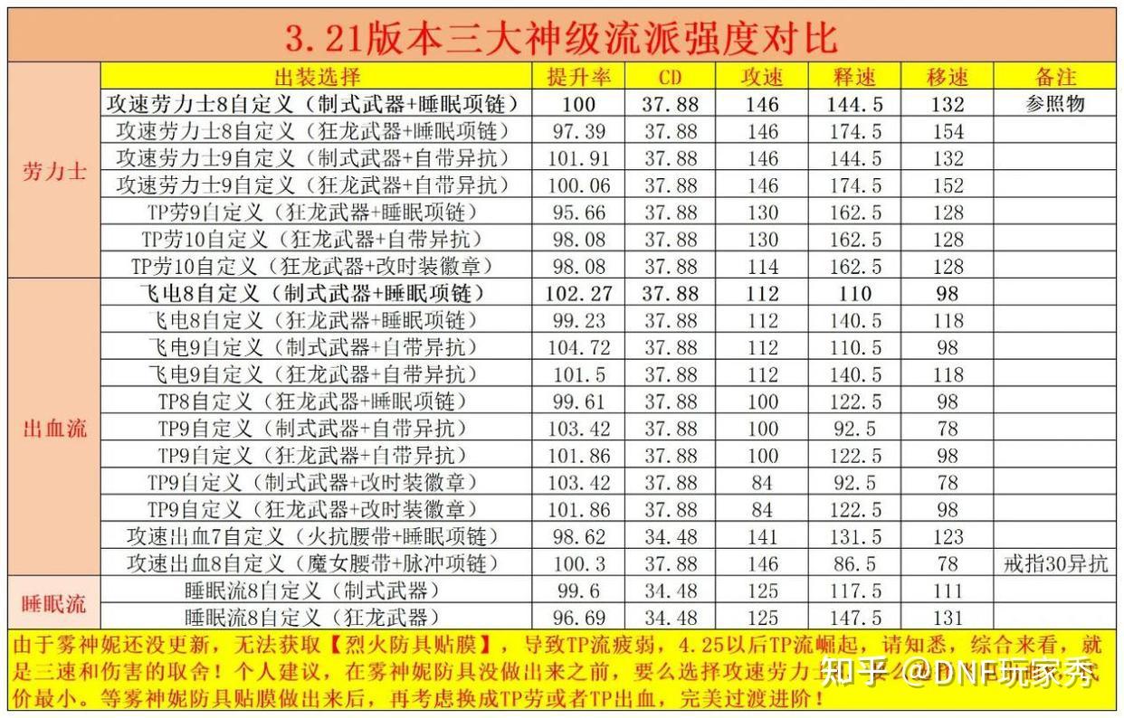 DNF：TP出血流！3.21神级流派之一，你值得拥有 - 知乎