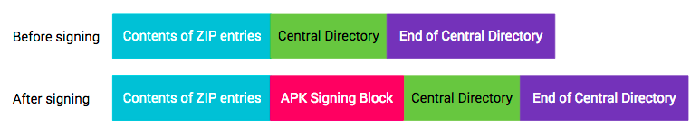 Android apk之v1、v2、v3签名 - 知乎