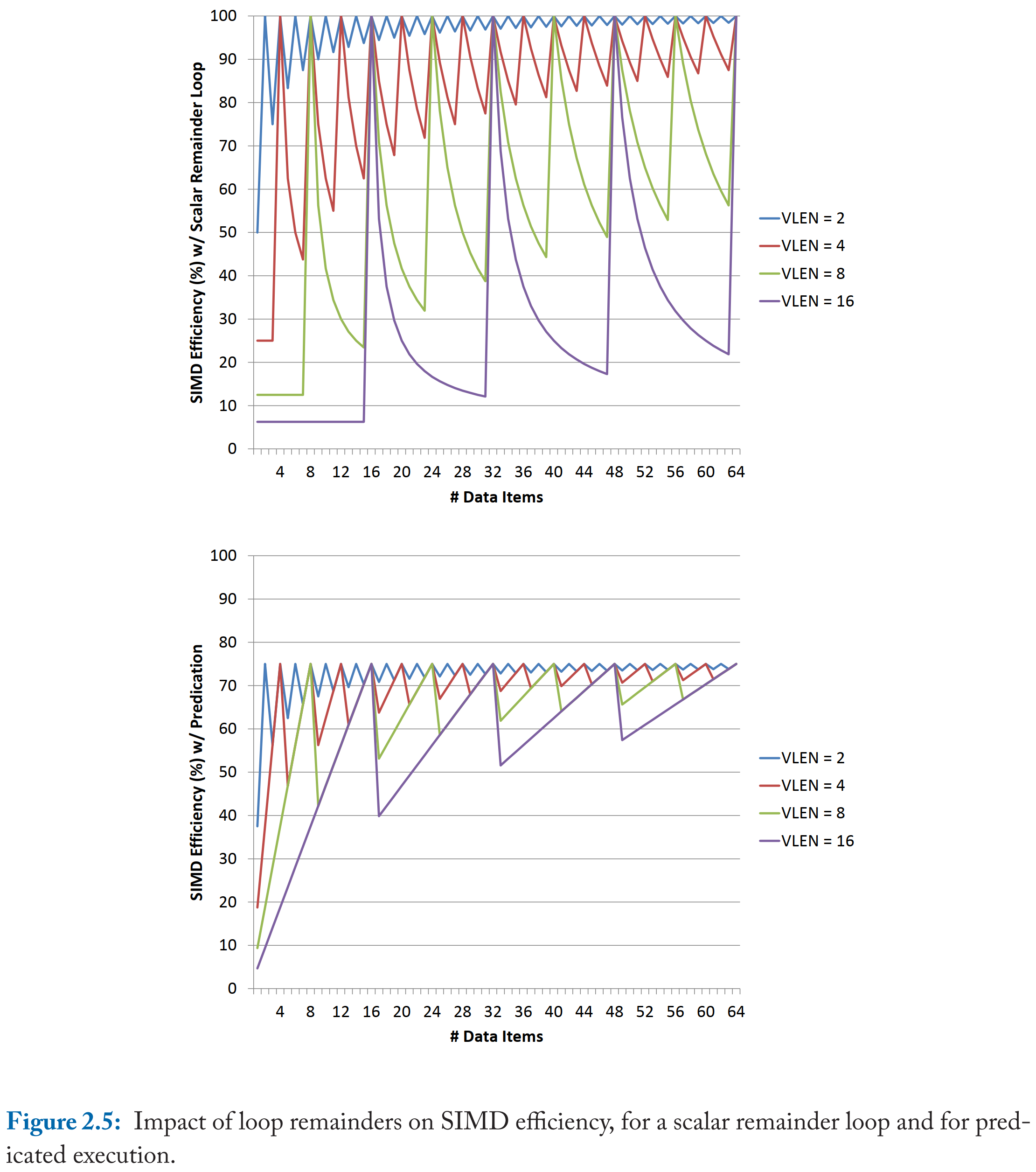 Single-Instruction Multiple-Data Execution 读书笔记 - 知乎