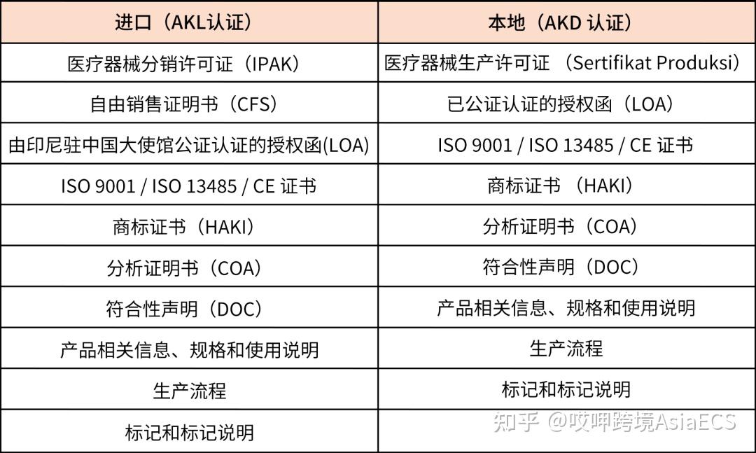 印尼AKD/AKL认证如何申请（医疗器械） - 知乎