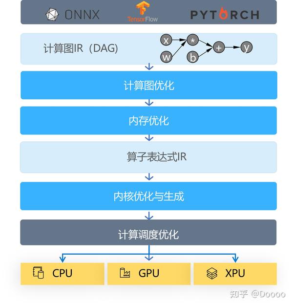 【AI System】第5章：深度学习的编译与优化 - 知乎