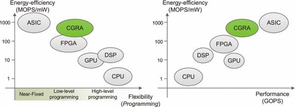 谈谈两种可编程架构/重配构型的处理器的区别 - CGRA与FPGA - 知乎