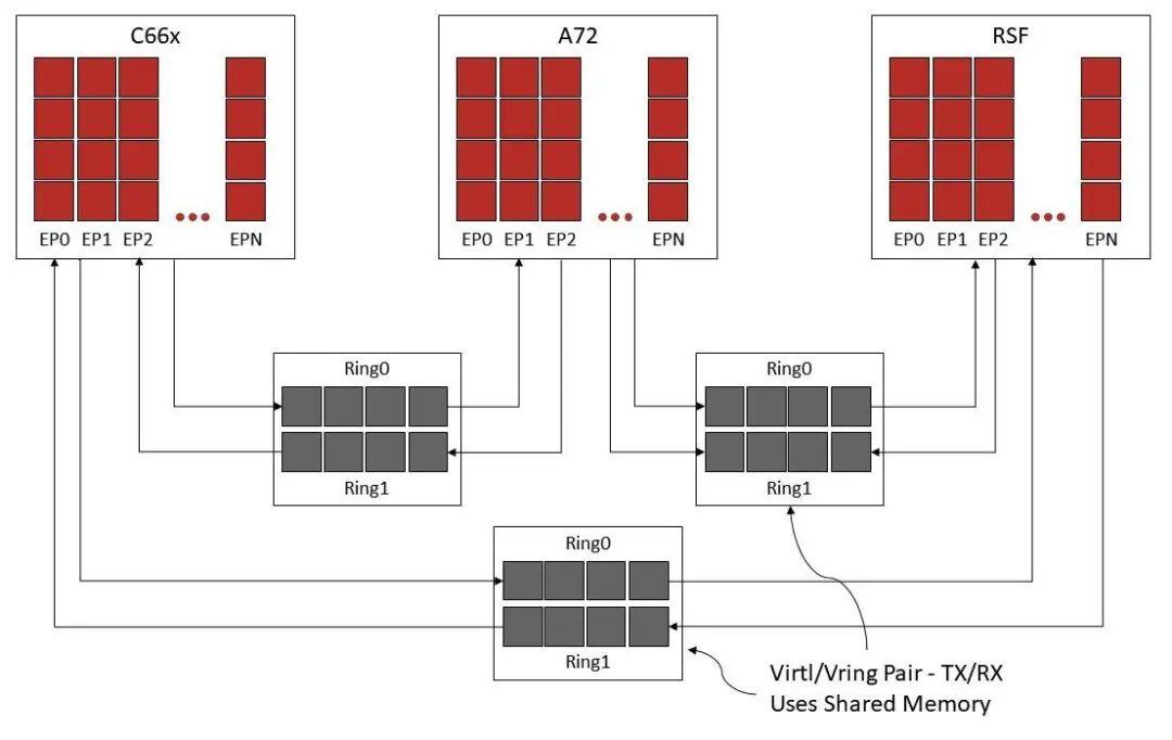“零”智享｜TDA4 IPC核间通信原理 - 知乎