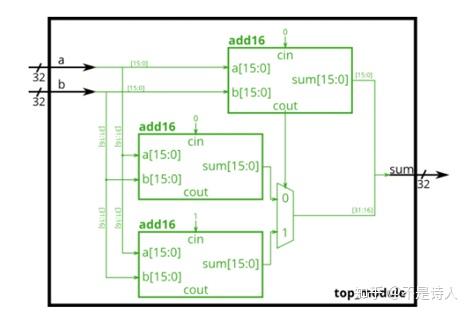 HDLBits—笔记、难点、错题（1-5）case_mux, fadder, 卡诺图 - 知乎