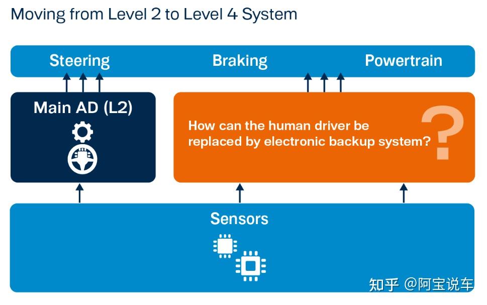 E/E 架构即将迈向 L4 - 知乎