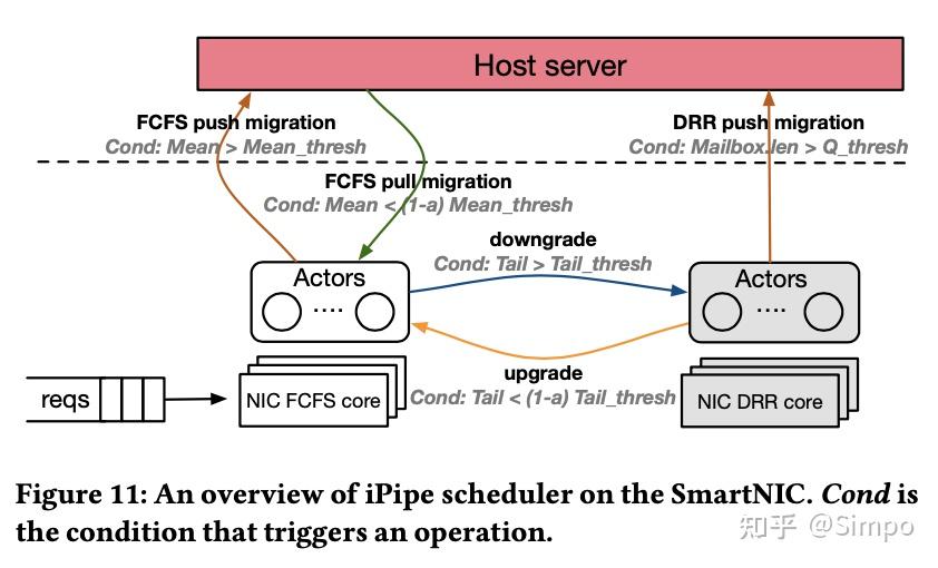 Offloading Distributed Applications onto SmartNICs using iPipe - 知乎