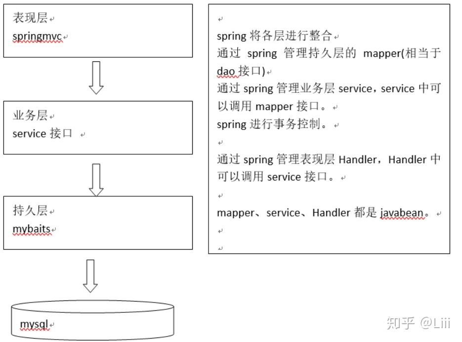Ssm整合 知乎