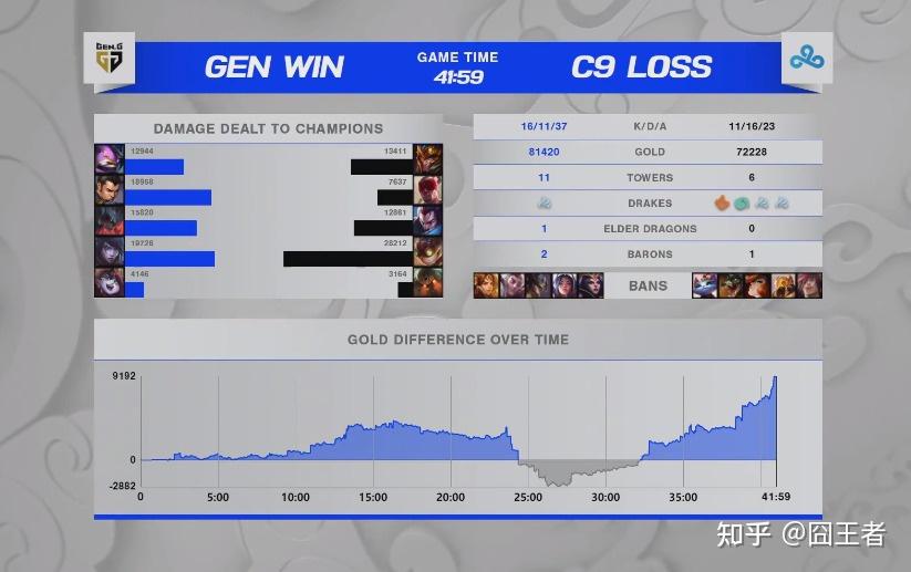 S11全球总决赛：EDG等来命中注定的对手，GENG轻松战胜C9晋级四强 - 知乎