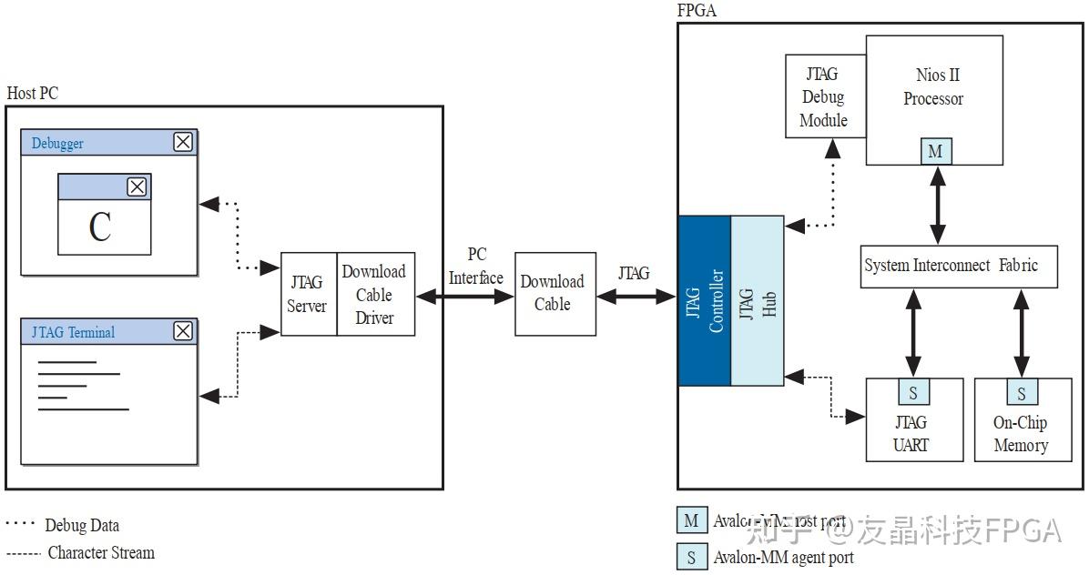 第14篇：JTAG UART IP应用＜一＞ - 知乎