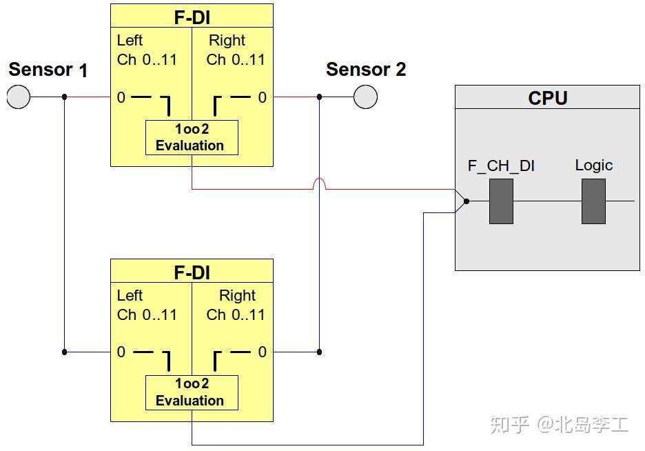 什么是故障安全中的1oo2评估？ - 知乎