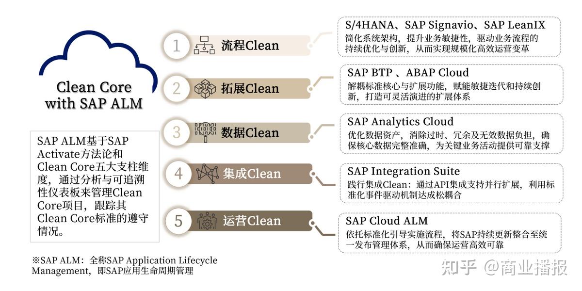 德硕 |解锁 SAP S/4HANA Clean Core的潜能，赋能企业数字化转型 - 知乎