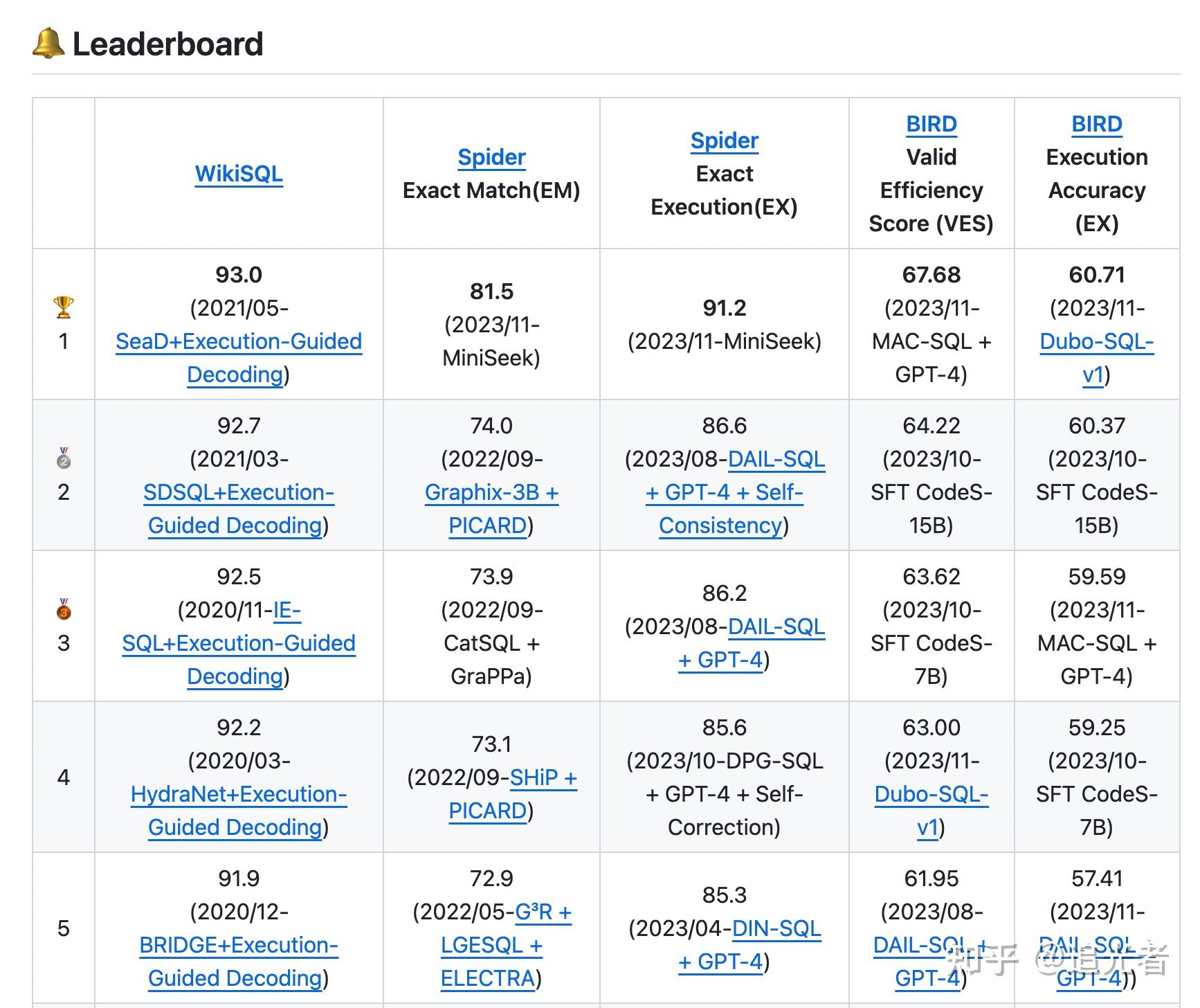 Text-to-SQL小白入门（十一）DAIL-SQL教你刷Spider榜单第一 - 知乎