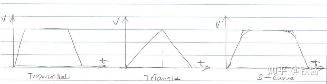 精密机械设计-S型速度曲线与Jerk（S-curve and Jerk） - 知乎