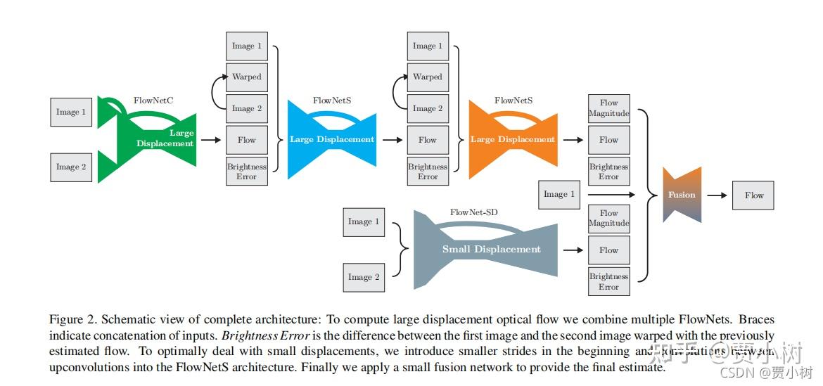 论文阅读：FlowNet 2.0: Evolution of Optical Flow Estimation with Deep ...