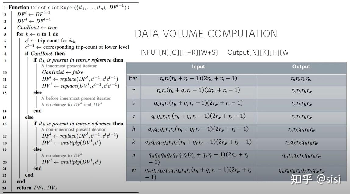 Comprehensive Accelerator-Dataflow Co-design Optimization for Convolutional Neural Networks - 知乎