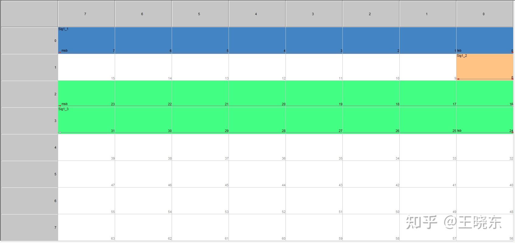 CANoe中的英特尔(Inter)格式与摩托罗拉(Motorola)格式 - 知乎