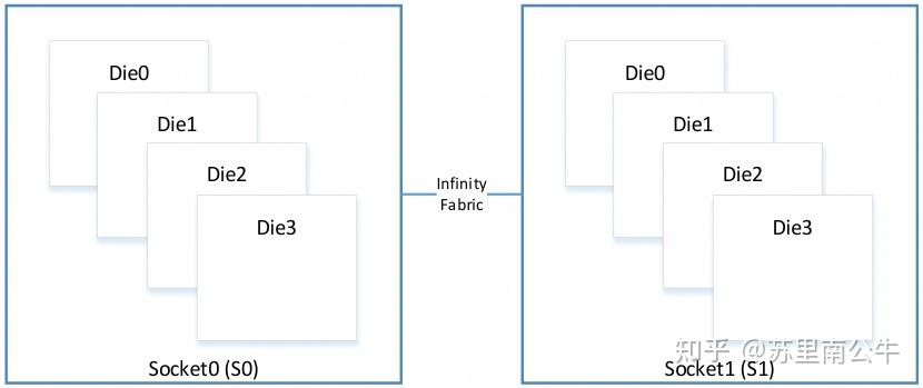 浅谈 CCD/CCX 与 NUMA - 知乎