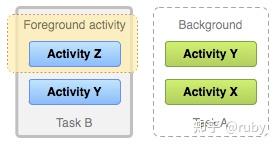 Android的Task管理 - 知乎