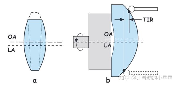 Designing Optics Using CODE V[Chapter 13]—公差分析 - 知乎