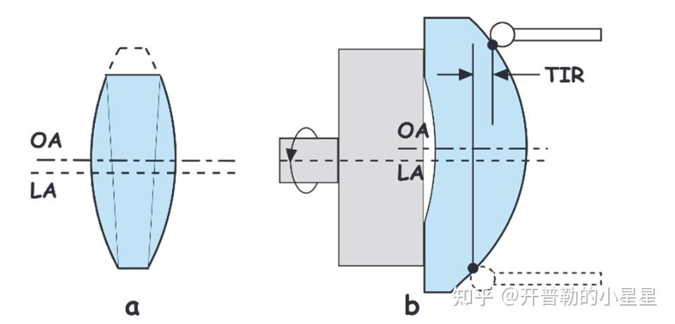 Designing Optics Using Code V[chapter 13]—公差分析 知乎