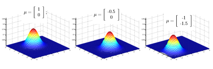 Gaussian discriminant analysis - 知乎