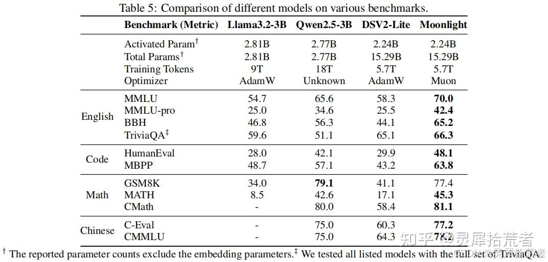 【资料分享】Moonlight 模型全面解析，性能吊打DeepSeek？！ - 知乎