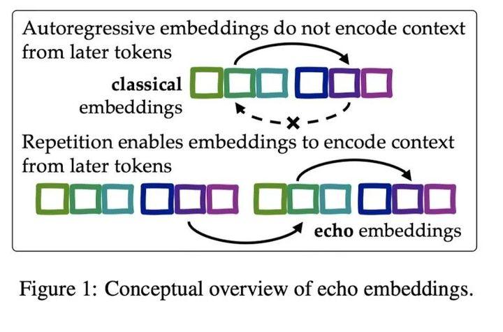 Echo embedding: 把文本重复两次，自回归模型就能生成更高质量的embedding - 知乎