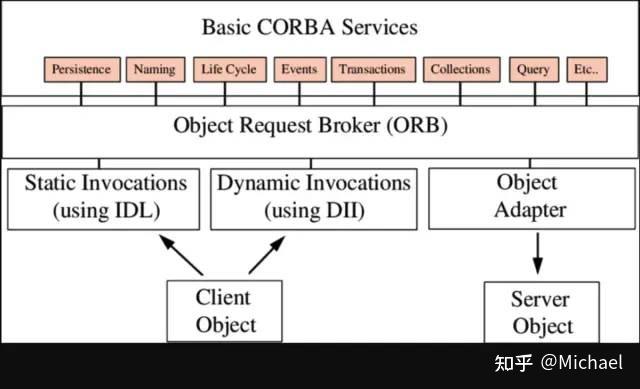 什么是 CORBA 架构？ - 知乎