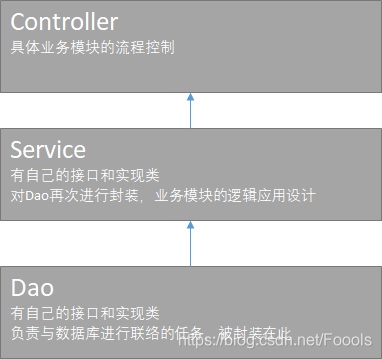 Java简单介绍view controller service dao的基本代码 - 知乎