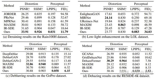 图像重建《Controlling Vision-Language Models for Universal Image Restoration》 - 知乎