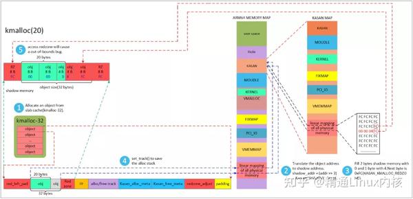 Linux内核内存检测工具KASAN - 知乎