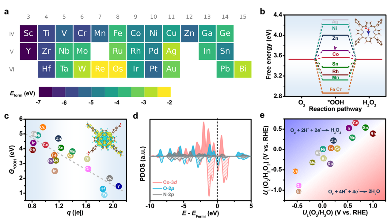 Co卟啉氢键有机框架催化O2还原制备H2O2（HOF+DFT扫描周期表） - 知乎