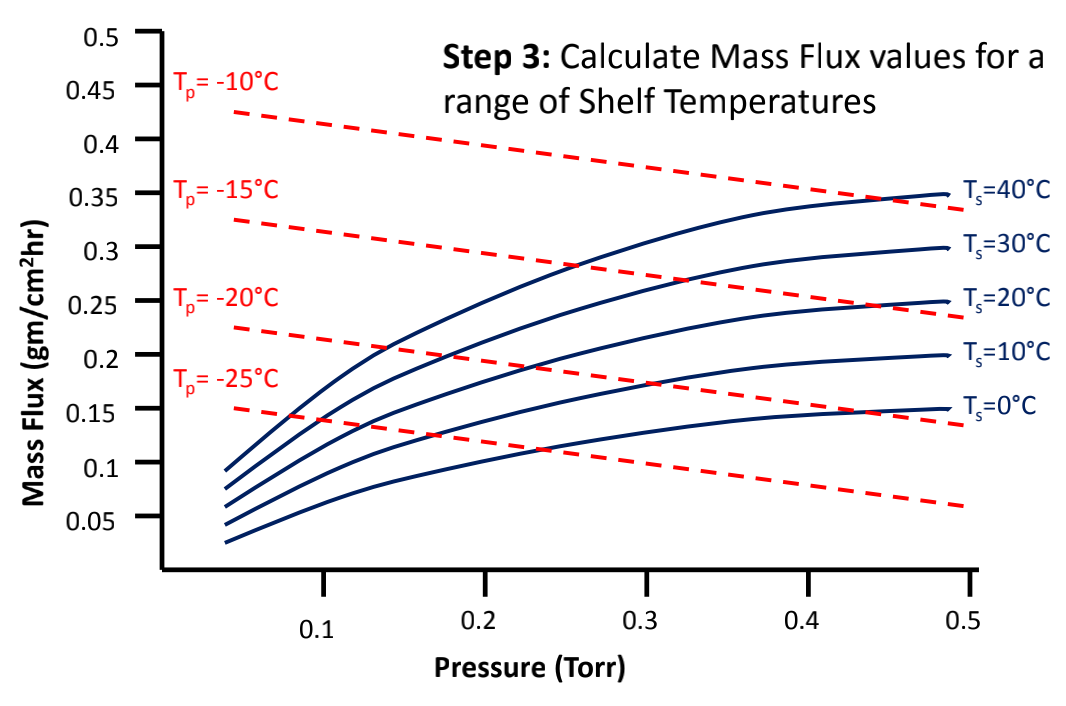 如何遵循QbD进行冻干工艺设计与优化？（数图详解） - 知乎