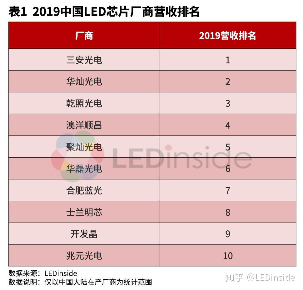 LEDinside：2019中国大陆LED芯片厂商营收排名 - 知乎