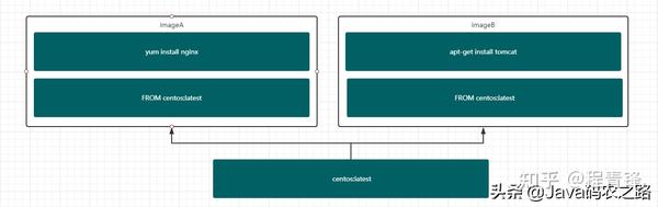 docker容器技术基础之联合文件系统OverlayFS - 知乎