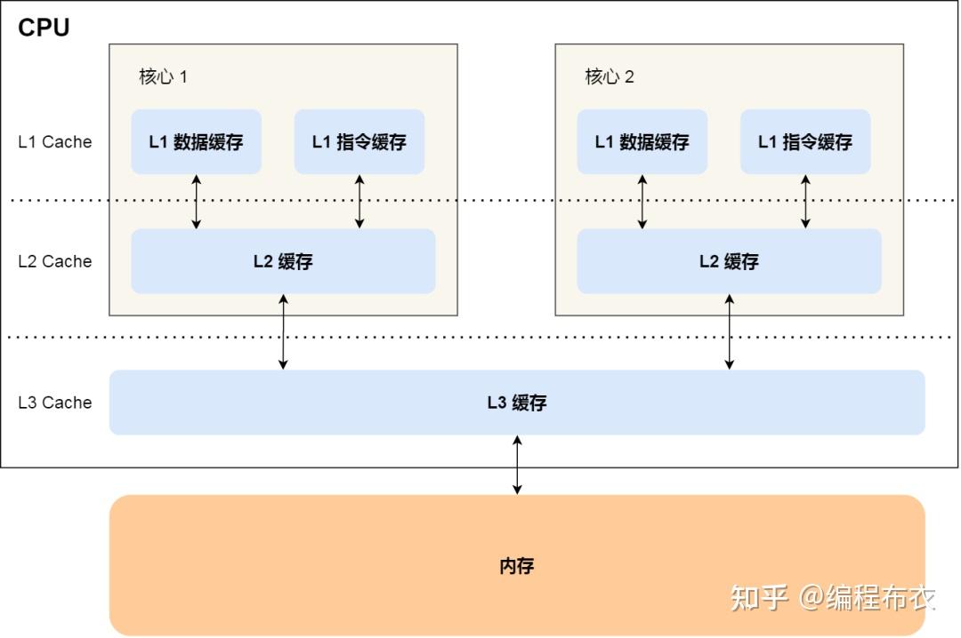 一小时，完全搞懂 cpu 缓存一致性 - 知乎