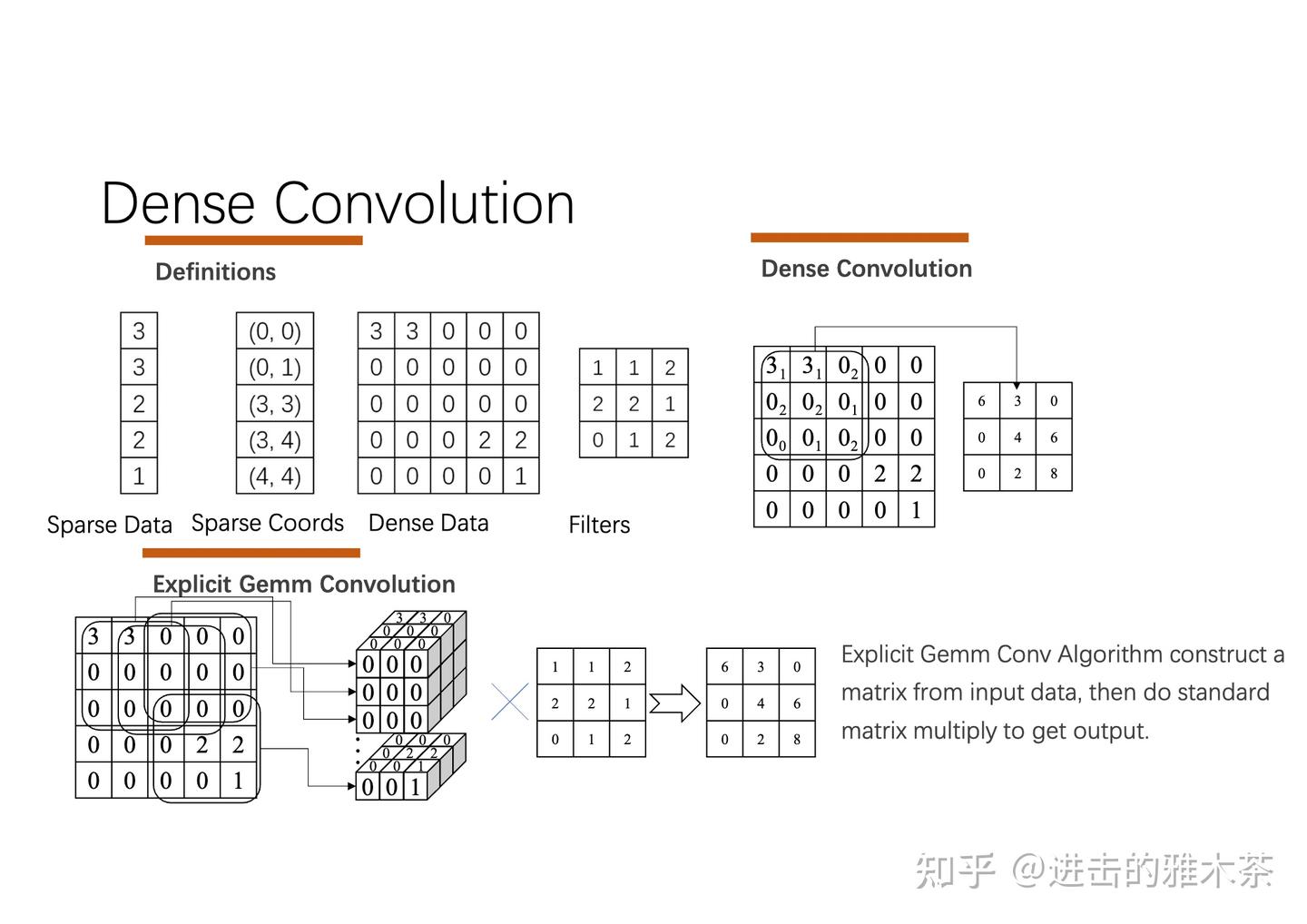 Spconv: 稀疏卷积的实现 - 知乎